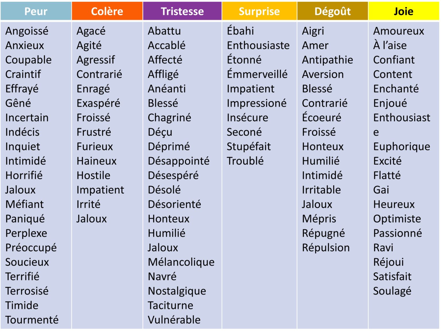 Trois représentations communes des émotions - Richard WÉRY